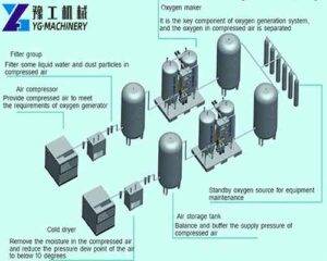 Industrial Oxygen Generator Price | Medical Oxygen Generator YG
