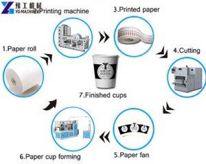 How To Start A Paper Cup Production Line-YG {Make Money Fast}