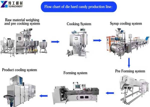 Hard Candy Production Line | Automatic Lollipop Production Line